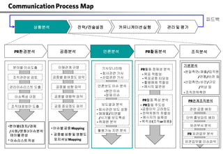커뮤니케이션 Process mapping | PDF