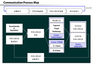 커뮤니케이션 Process mapping | PDF
