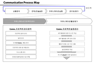 커뮤니케이션 Process mapping | PDF