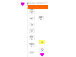 Process mapping | PPTX
