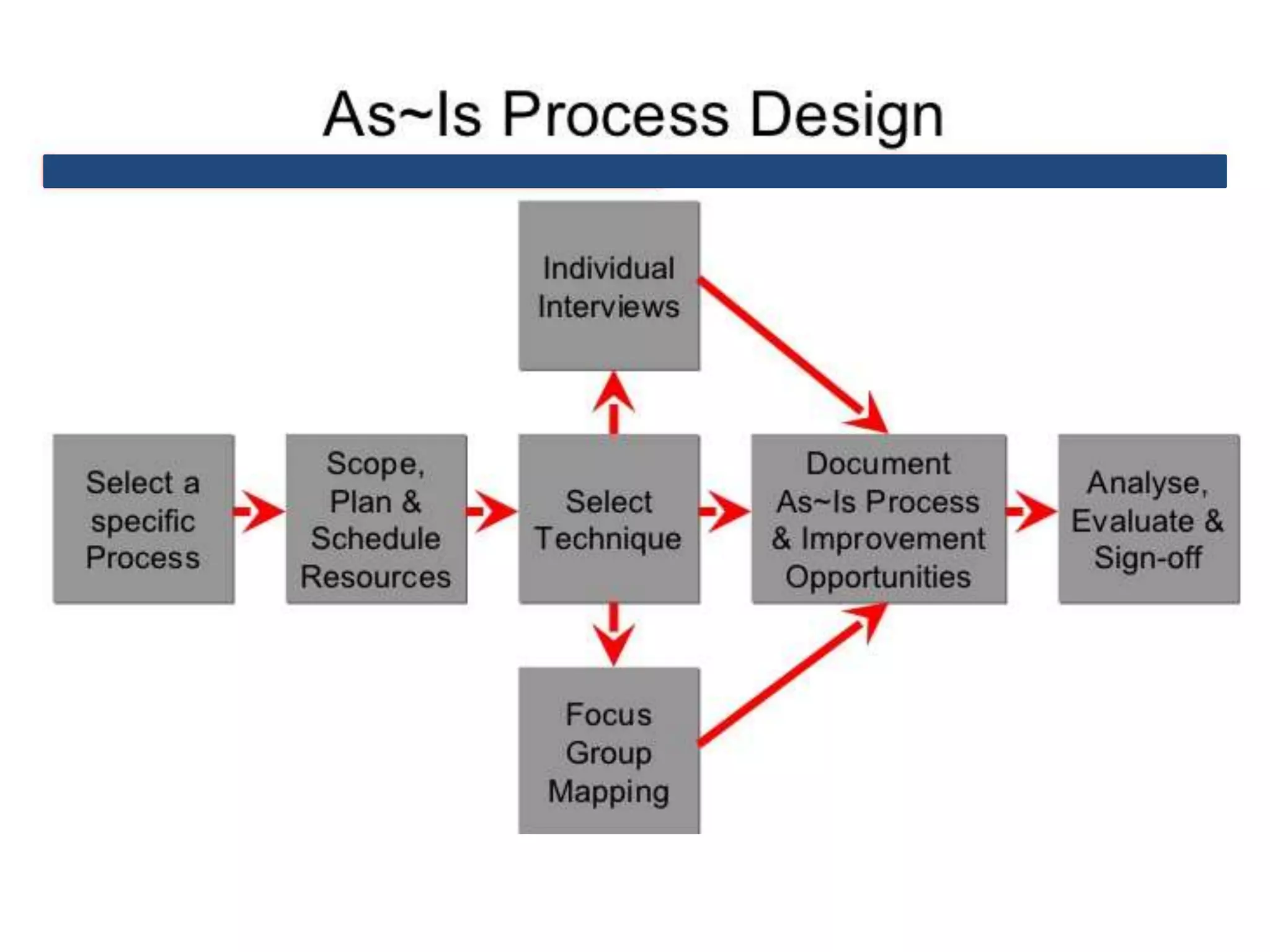 Process mapping | PPTX