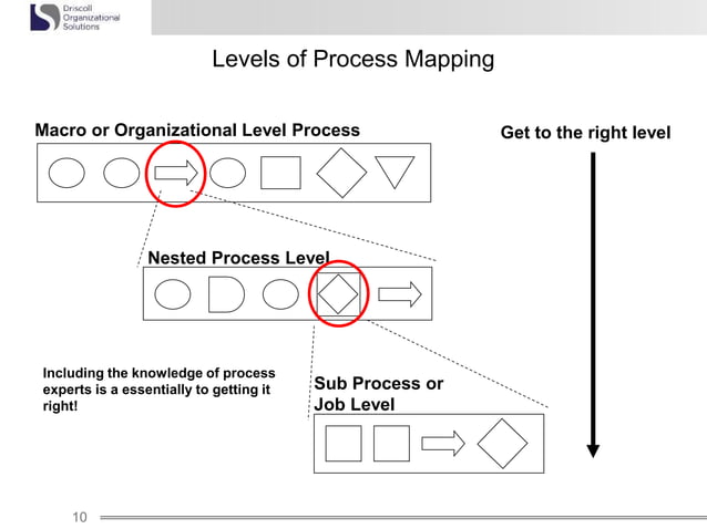 Process Mapping | PPTX | Technology & Computing