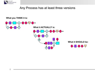 Process Mapping | PPTX