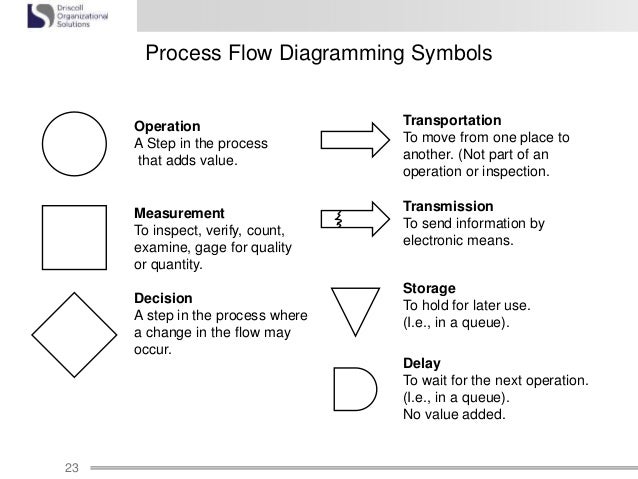 Process Mapping