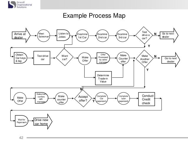 Process Mapping