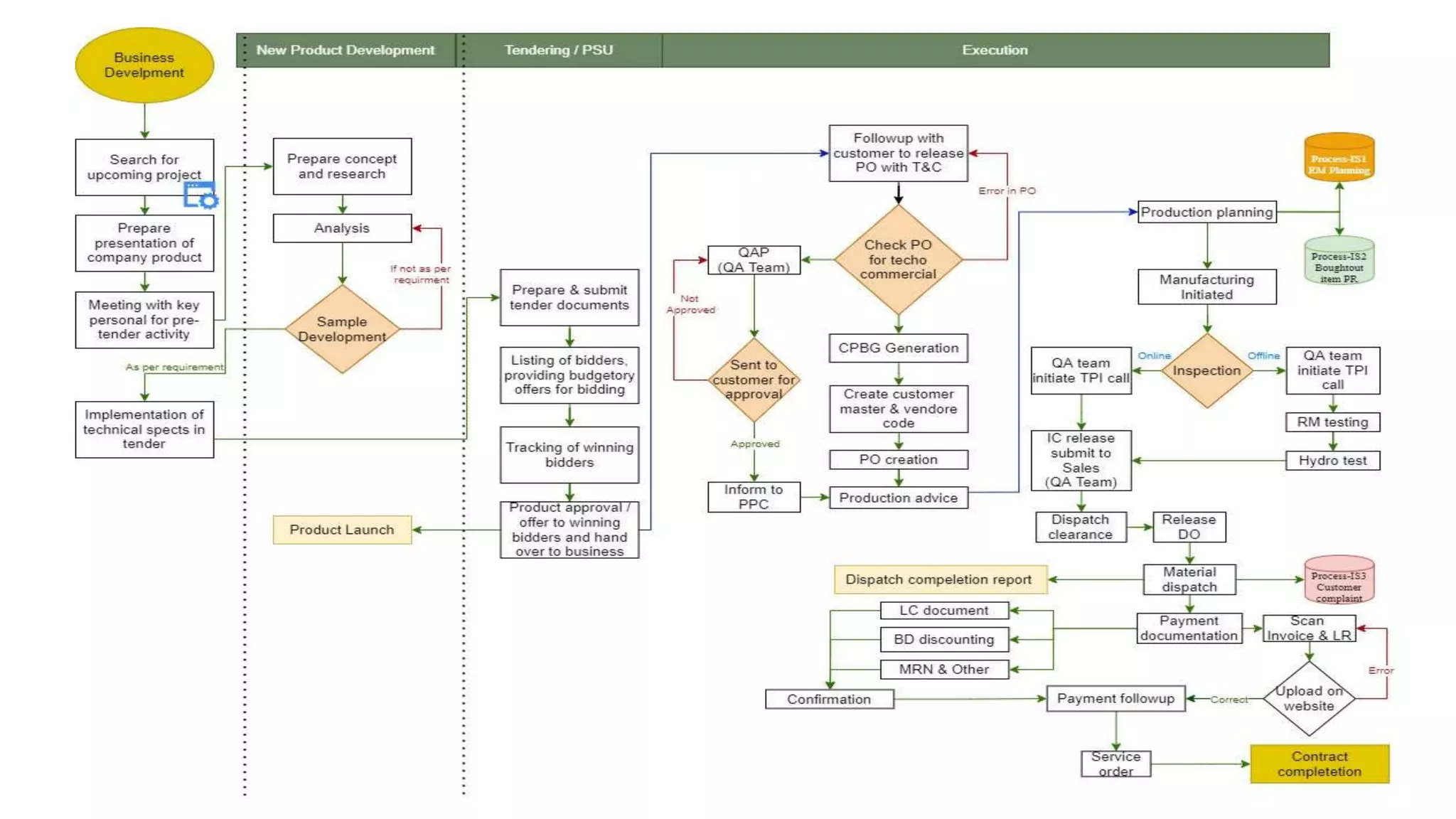 Process mapping | PPTX