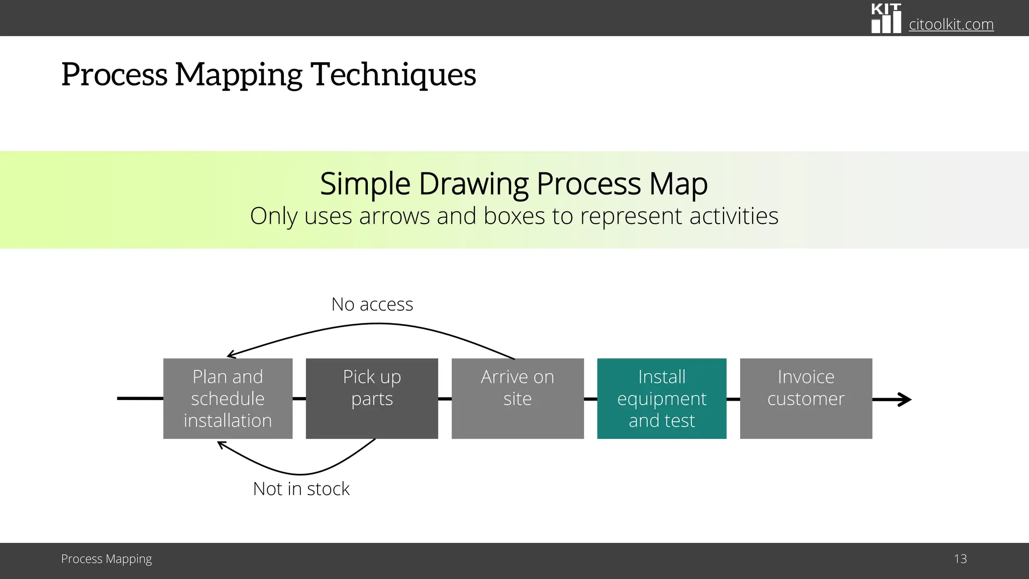 The Simple Drawing Way To Map Business Processes | PDF