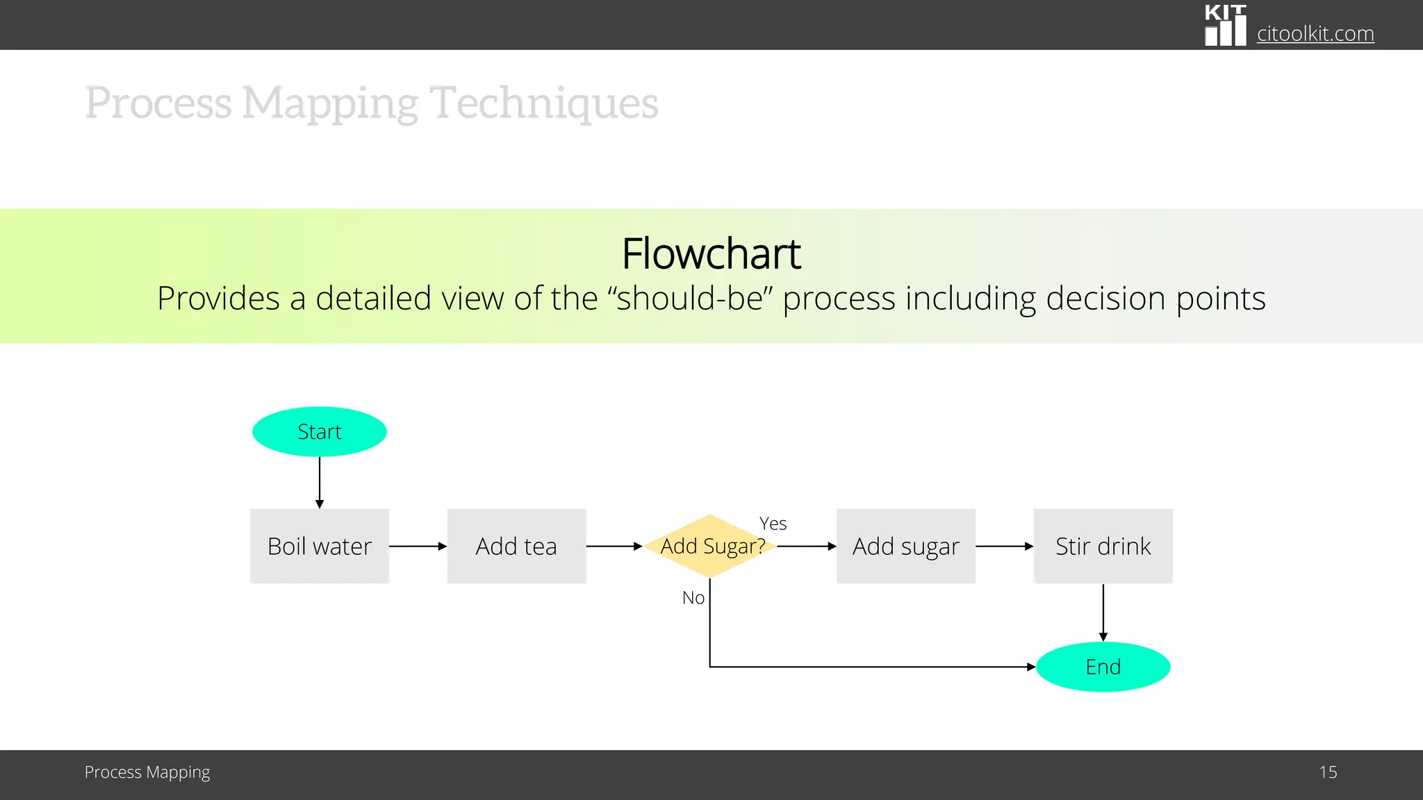 The Simple Drawing Way To Map Business Processes | PDF