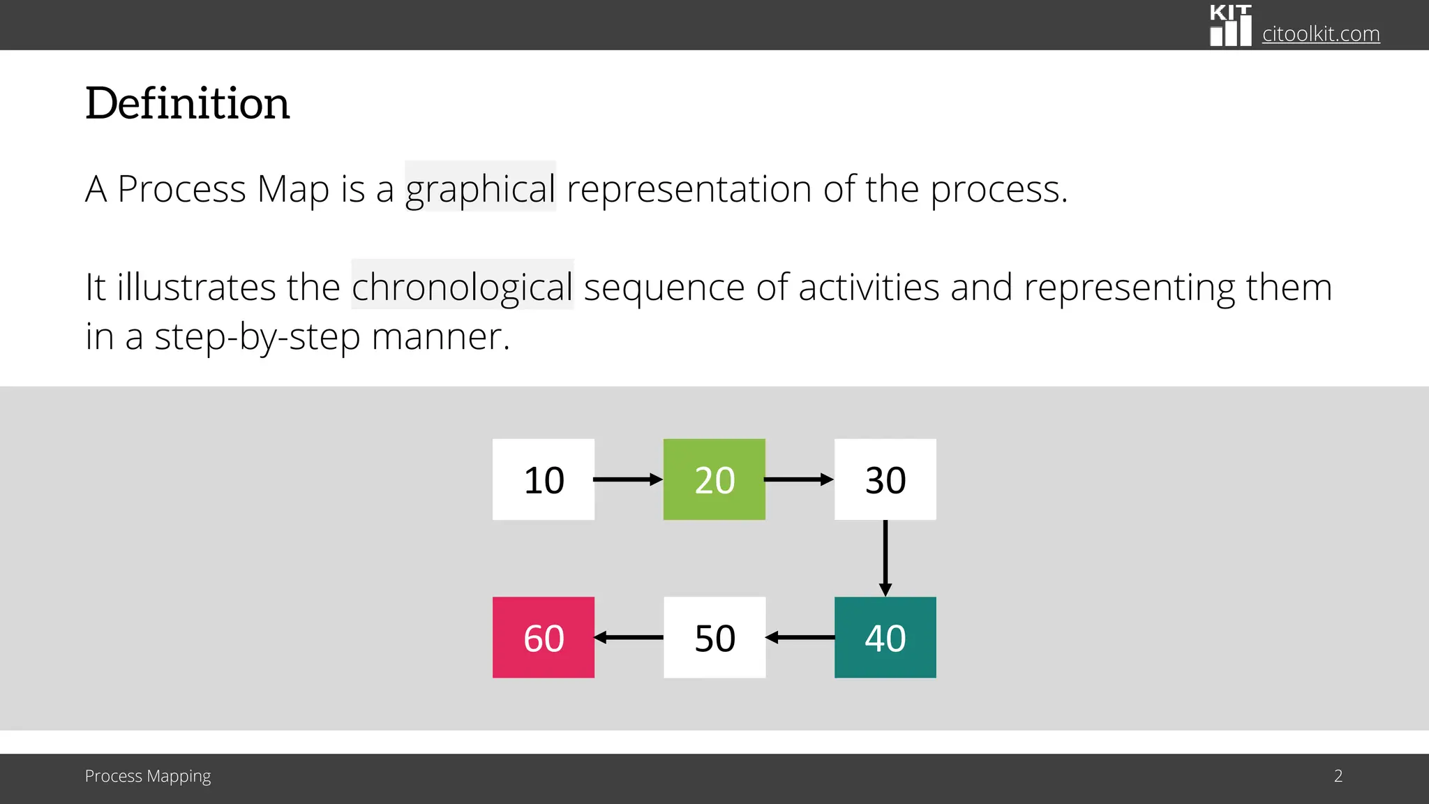 The Simple Drawing Way To Map Business Processes | PDF