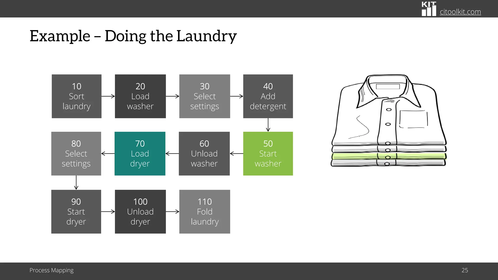 The Simple Drawing Way To Map Business Processes | PDF