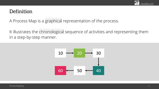 The Simple Drawing Way To Map Business Processes | PDF | Business ...