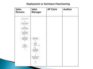 Process Mapping and Process Improvement 1111.pptx