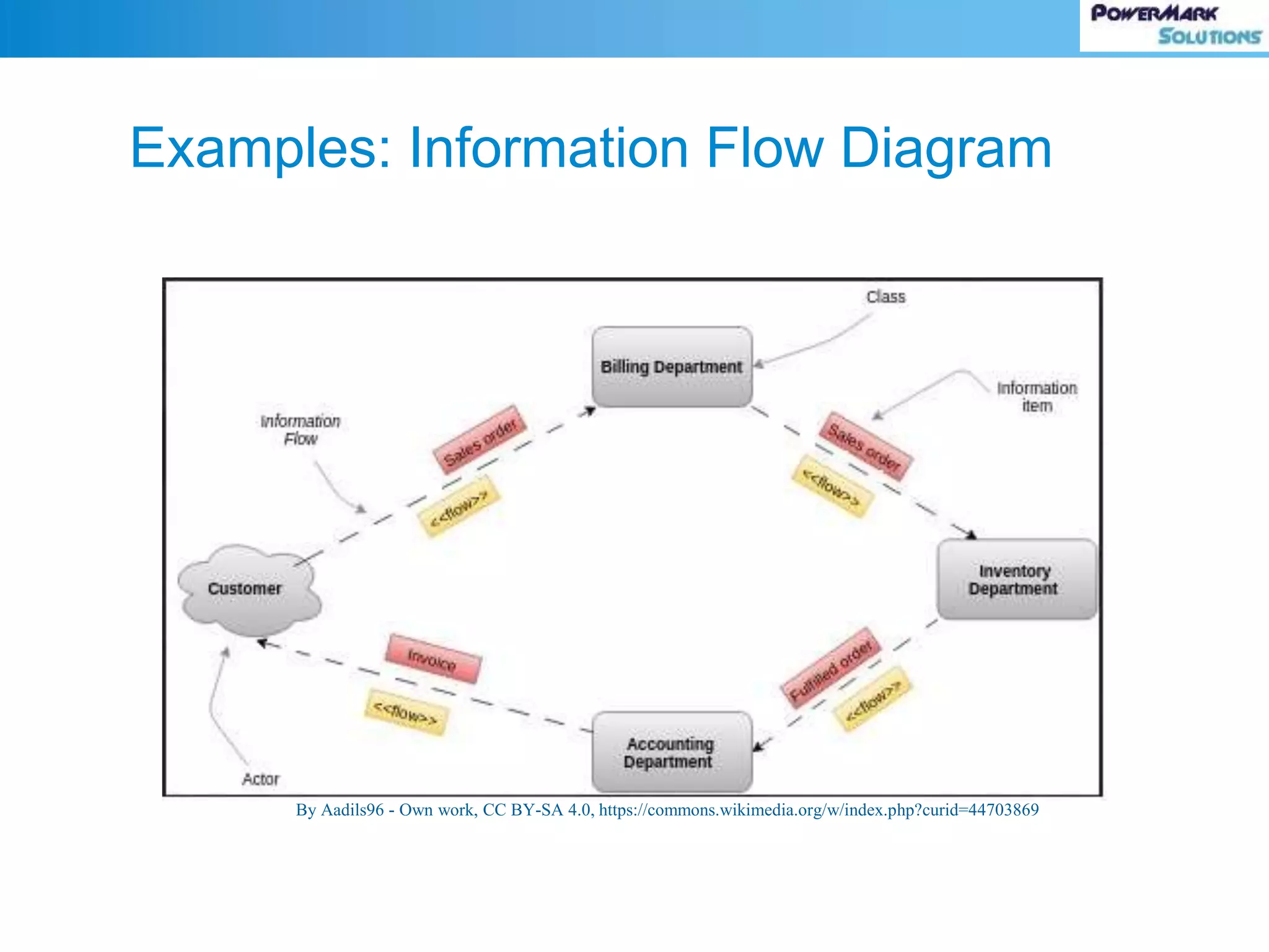 Process mapping for Information Management professionals | PPTX ...