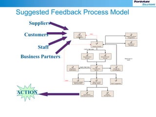 Process mapping for Information Management professionals | PPT