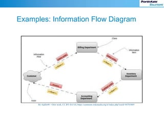 Process mapping for Information Management professionals | PPTX ...