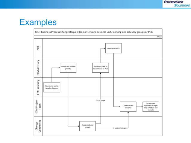 Process mapping for Information Management professionals | PPTX ...