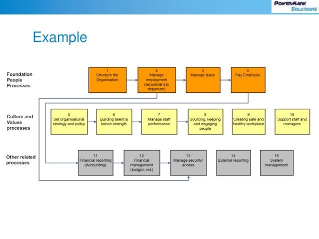 Process mapping for Information Management professionals