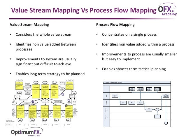 Value Stream Mapping Flow Chart