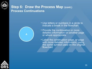 processMappingTraining for process improvment .ppt