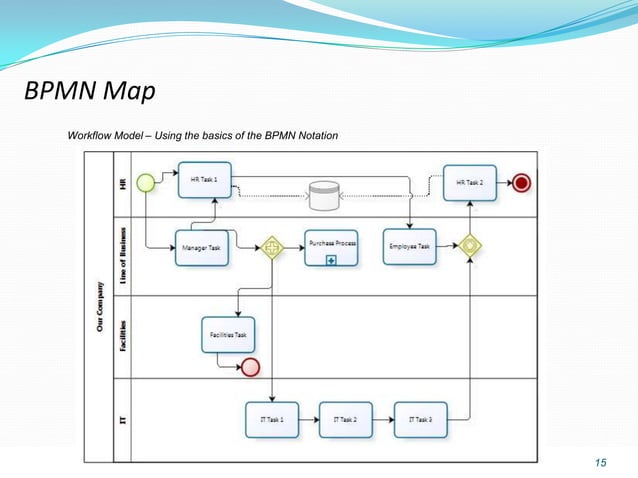 Process mapping v2 | PPTX