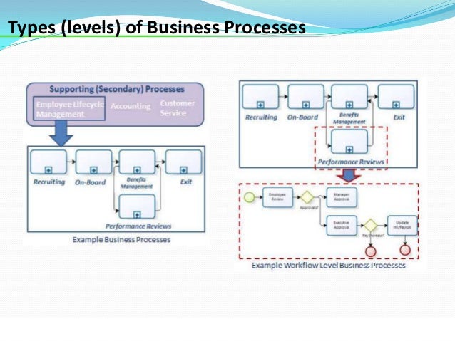 Process mapping v2