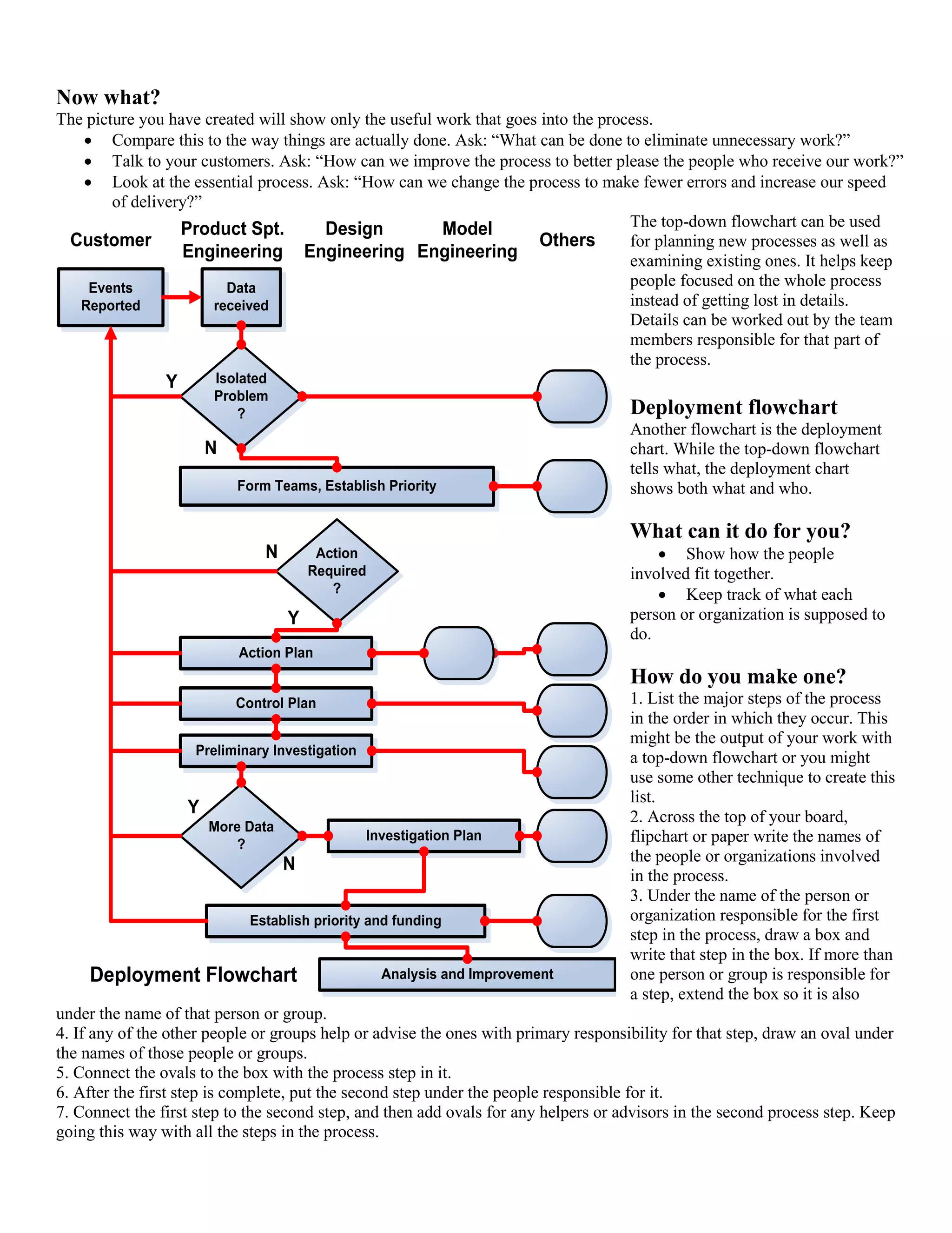 Process mapping with flowcharts | PDF | Business | Business and Finance