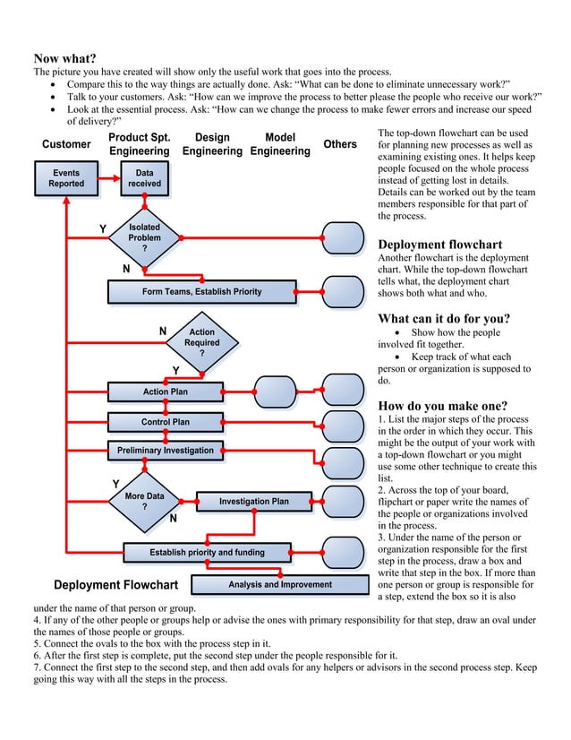 Process mapping with flowcharts | PDF | Business | Business and Finance