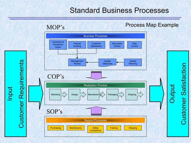 Process Maps and Turtle Diagrams Example.ppt