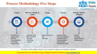 Process Methodology PowerPoint Presentation Slides | PPT