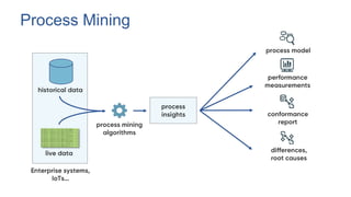 Process Mining and AI for Continuous Process Improvement | PPT