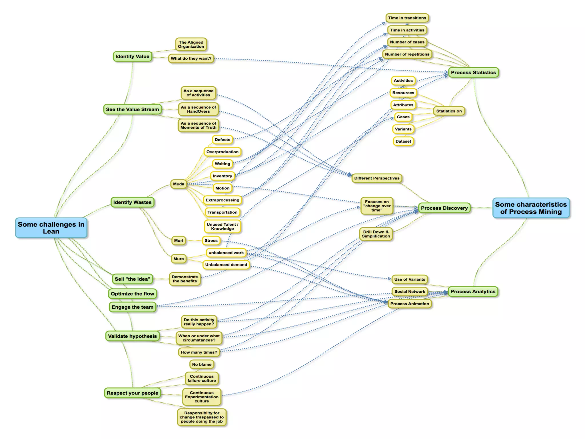 Process mining and lean | PPT