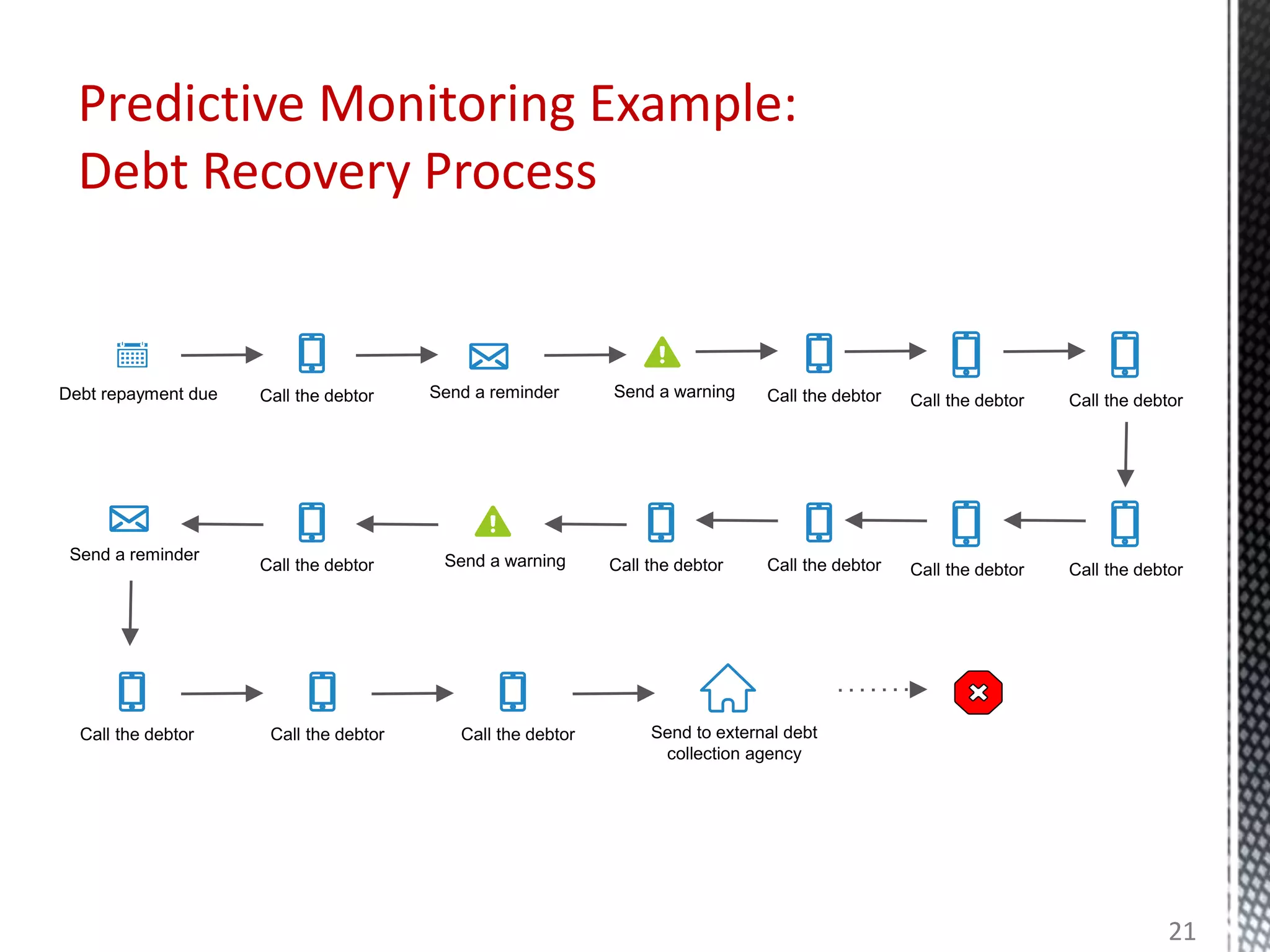 Process Mining and Predictive Process Monitoring | PPTX | Databases ...