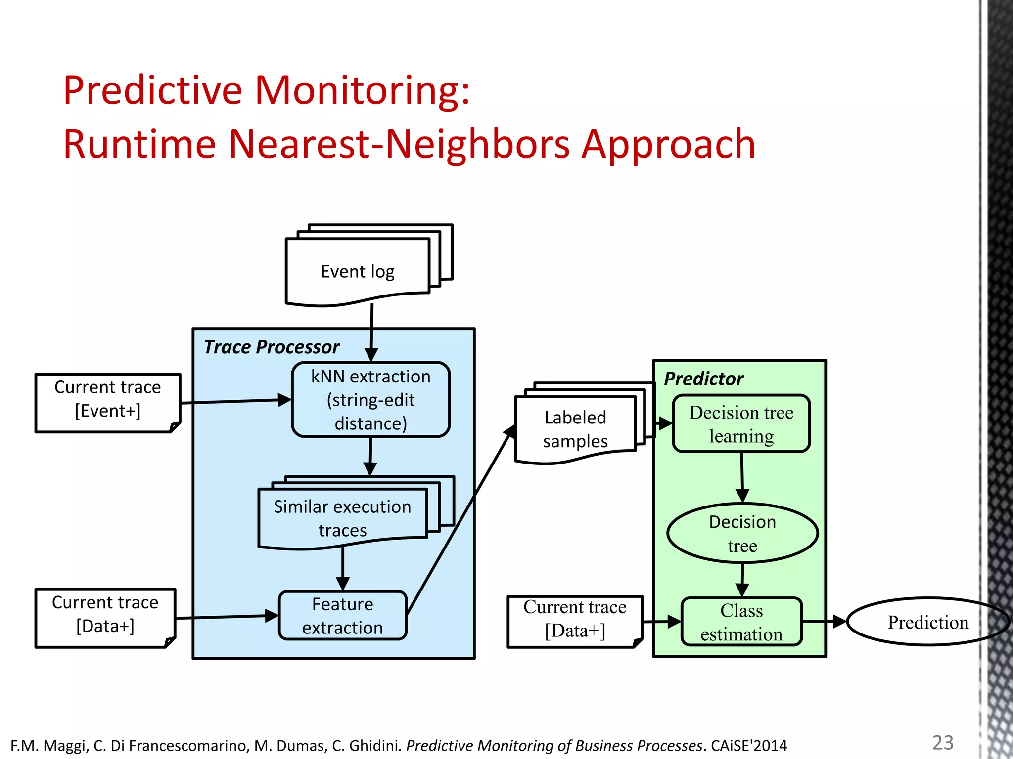 Process Mining and Predictive Process Monitoring | PPTX | Databases | Computer Software and ...
