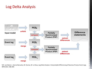 Process Mining and Predictive Process Monitoring | PPTX | Databases | Computer Software and ...
