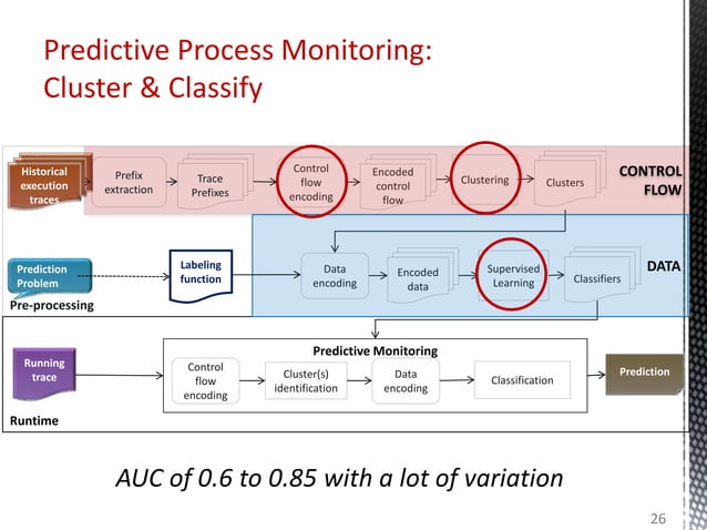 Process Mining and Predictive Process Monitoring | PPTX | Databases | Computer Software and ...
