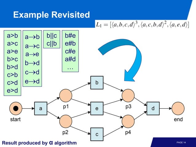 Process Mining - Chapter 5 - Process Discovery | PDF