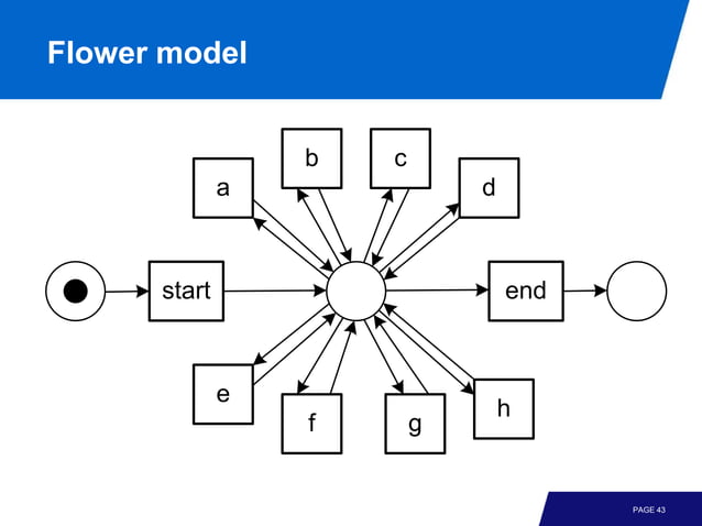 Process Mining - Chapter 5 - Process Discovery | PPT