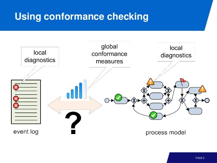 Process Mining Chapter 7 Conformance Checking