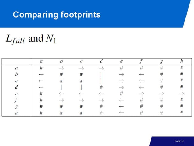 Process mining chapter_07_conformance_checking | PPT