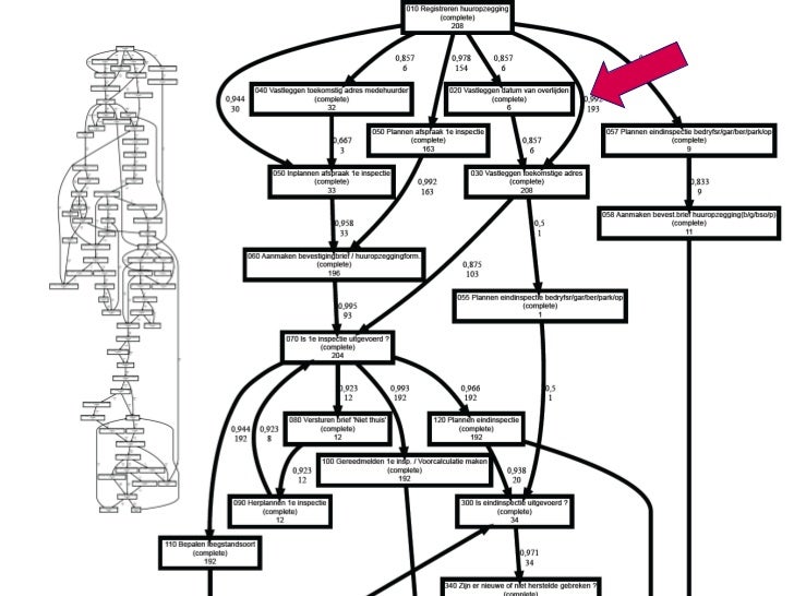Process Mining - Chapter 12 - Analyzing Spaghetti Processes