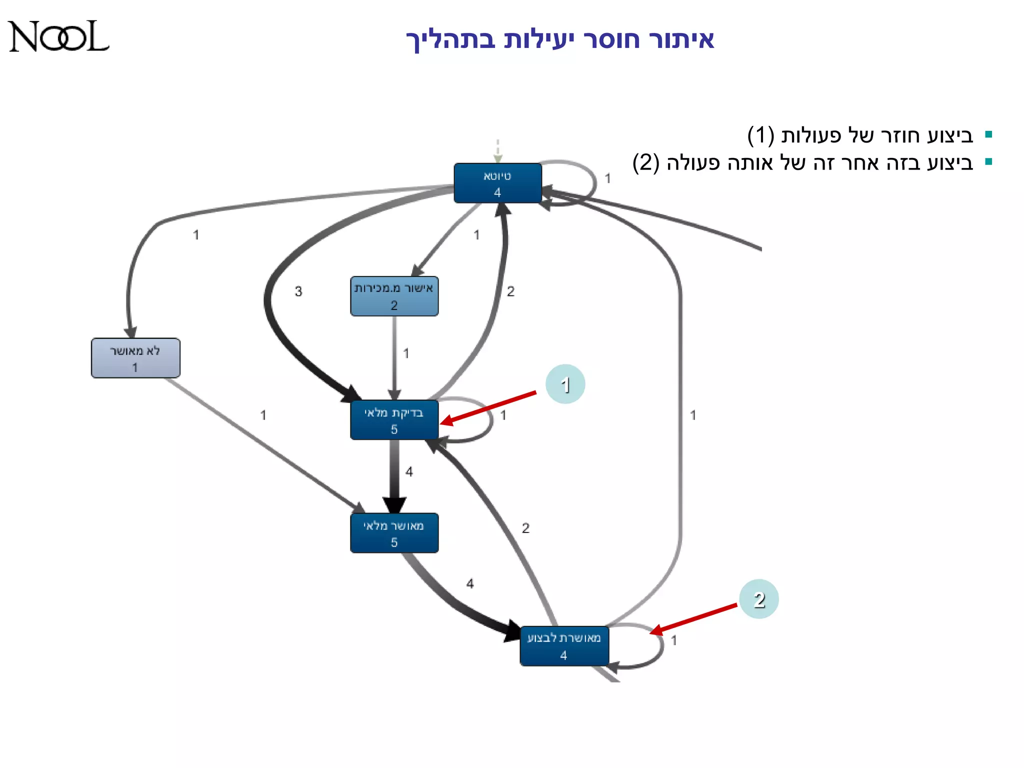 Process mining intro - Heb | PDF