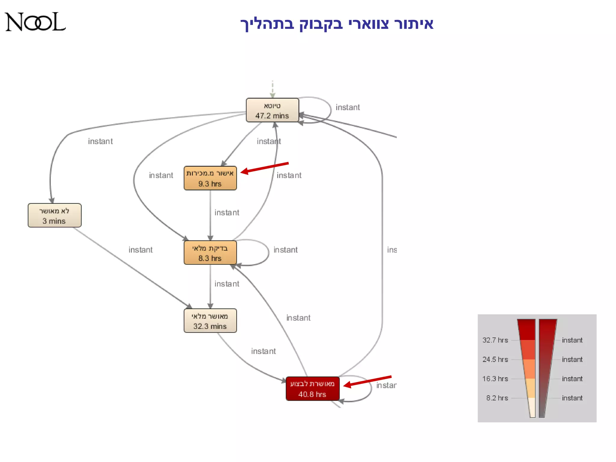 Process mining intro - Heb | PDF