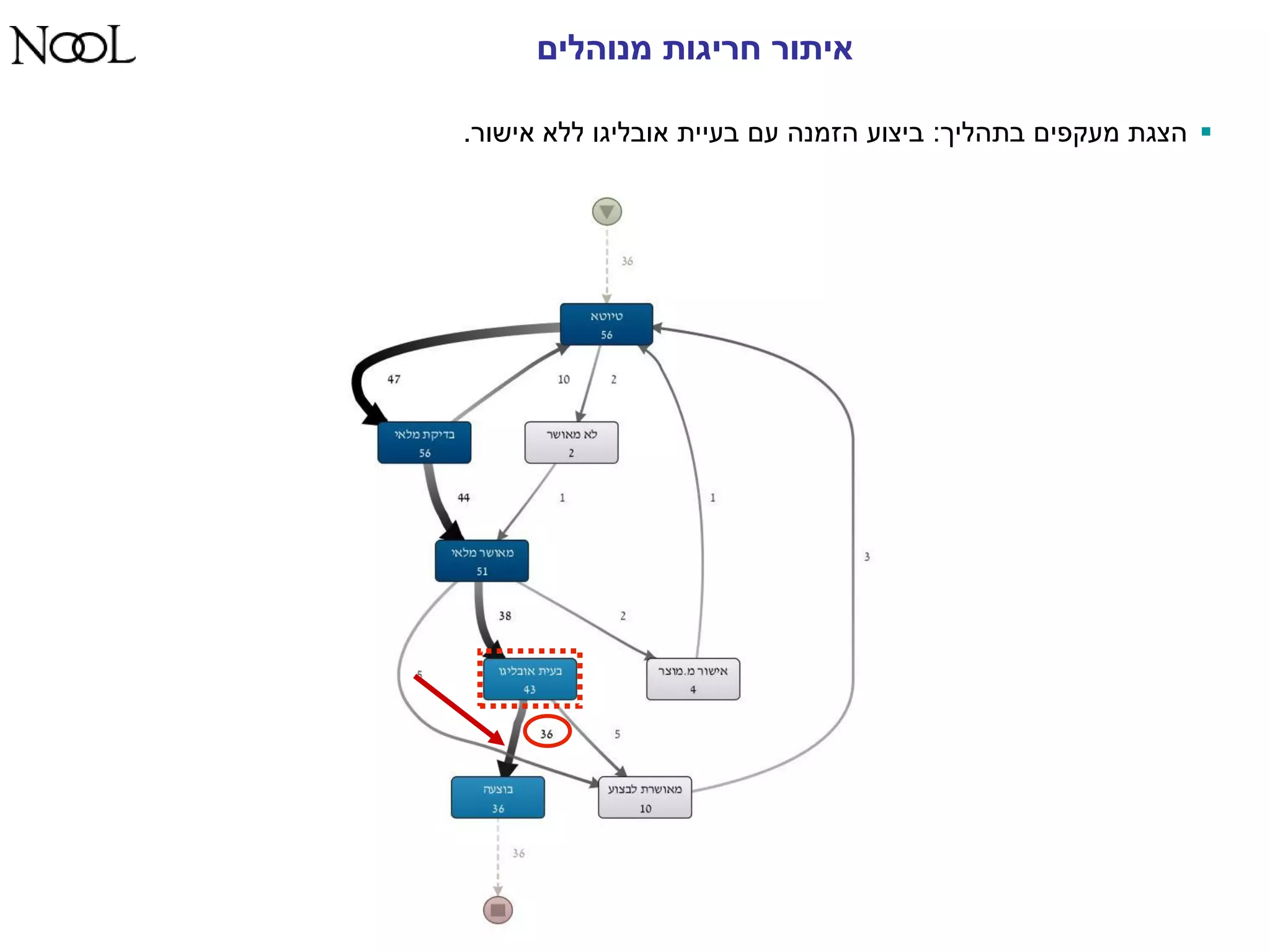 Process mining intro - Heb | PDF