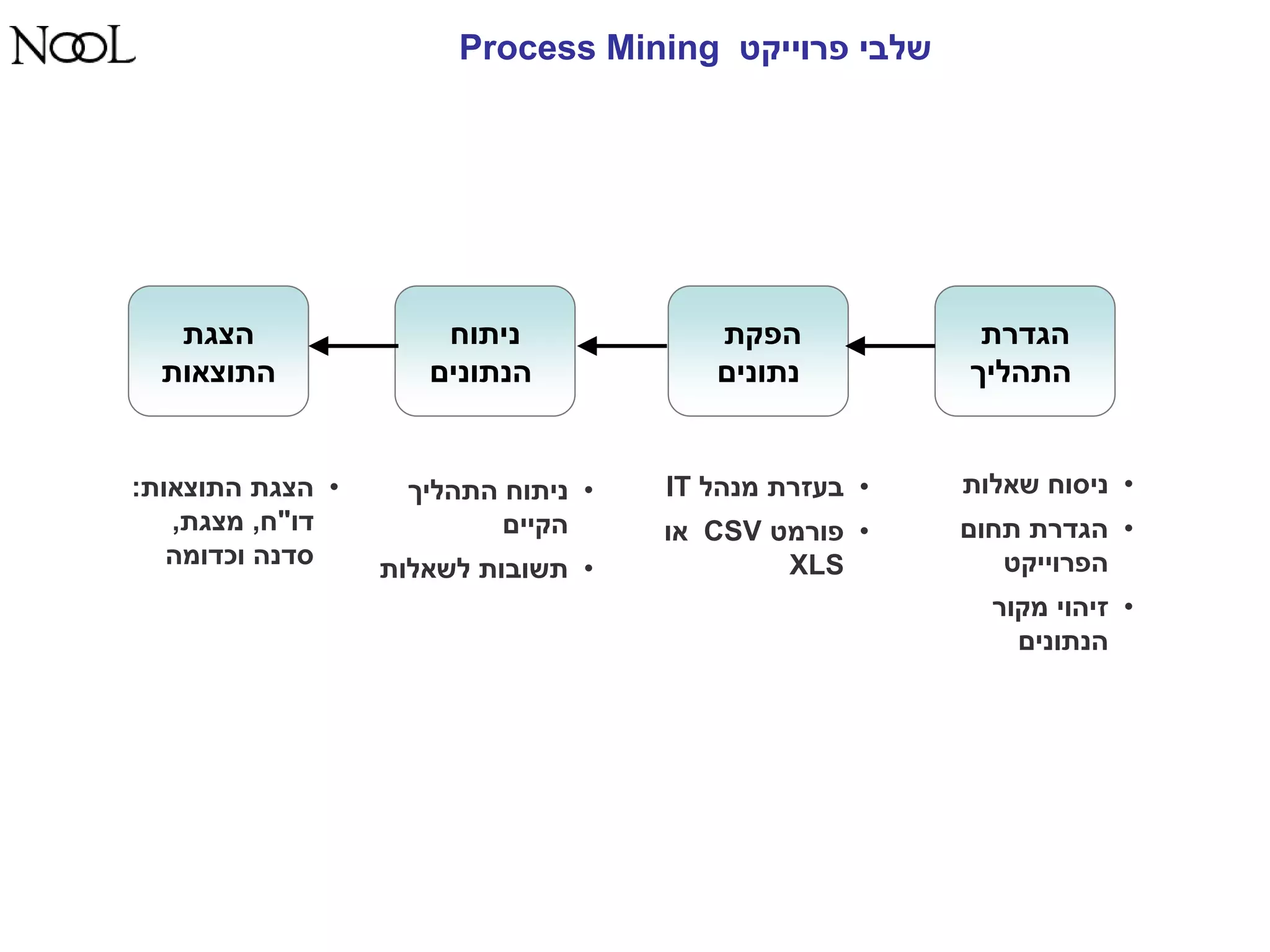 Process mining intro - Heb | PDF