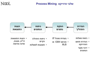 Process mining intro - Heb | PDF