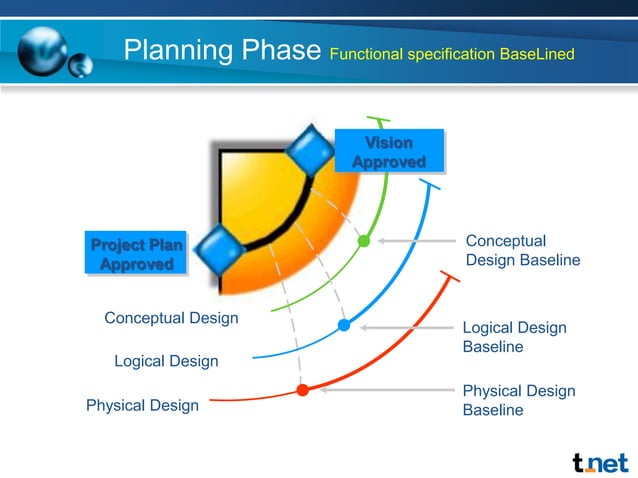 MSF Process model | PPT