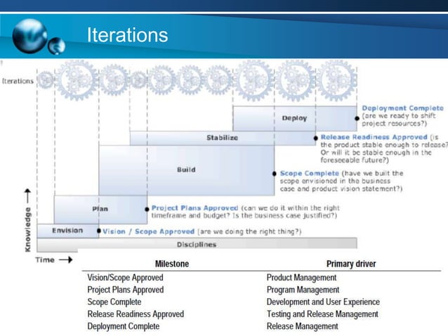 MSF Process model | PPT