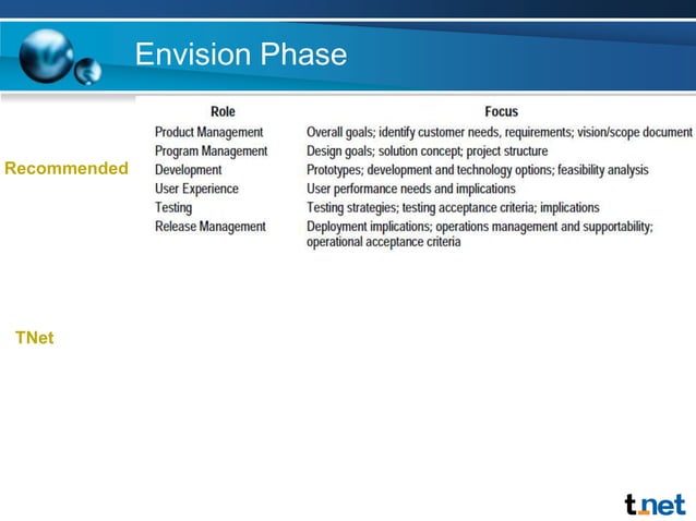 MSF Process model | PPT
