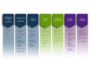 Process model | PPTX