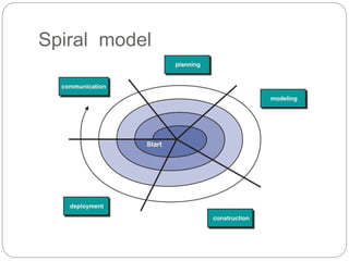 Process model of microsoft | PPTX | Technology & Computing